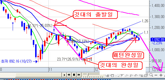 하락깃발형 팬던트형 선옵전문가분석 선물옵션 팍스넷 증권포털
