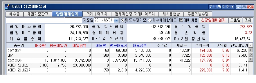마눌님 몰래하는 주식 121일 일지 투자일기 커뮤니티 팍스넷 증권포털