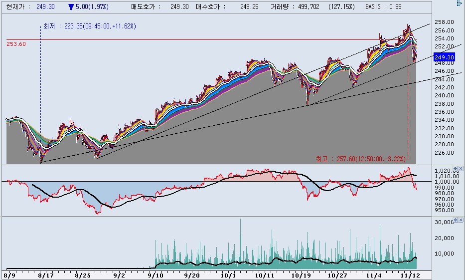 리얼챠트 진입신호 제경우에는 선옵투자노하우 선물옵션 팍스넷 증권포털