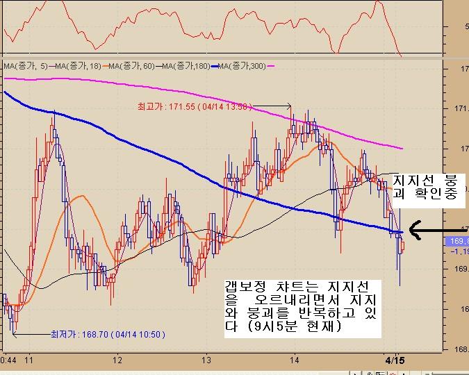 갭보정 챠트를 활용한 매매 방법 2 선옵투자노하우 선물옵션 팍스넷 증권포털