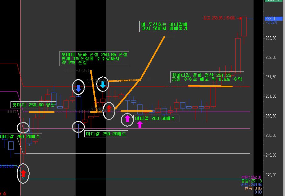 마디값을 활용한 매매법 선옵투자노하우 선물옵션 팍스넷 증권포털