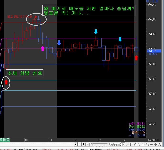 챠트 마디값 매매자들이 하지 말아야 할 매매 그첫번째 선옵투자노하우 선물옵션 팍스넷 증권포털