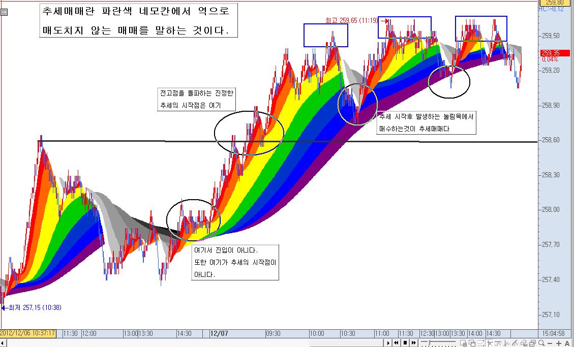 추세 매매의 잘못된 생각 선옵투자노하우 선물옵션 팍스넷 증권포털