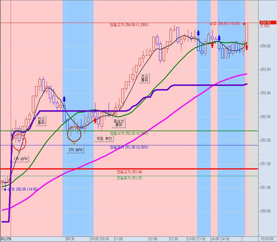 보조지표 없는 기본 단순 선물챠트 선옵매매일지 선물옵션 팍스넷 증권포털